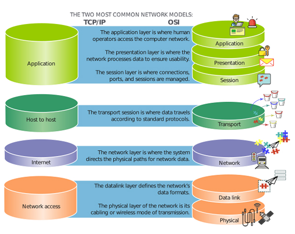 Tcp Ip Model Vs Osi Model Diagram