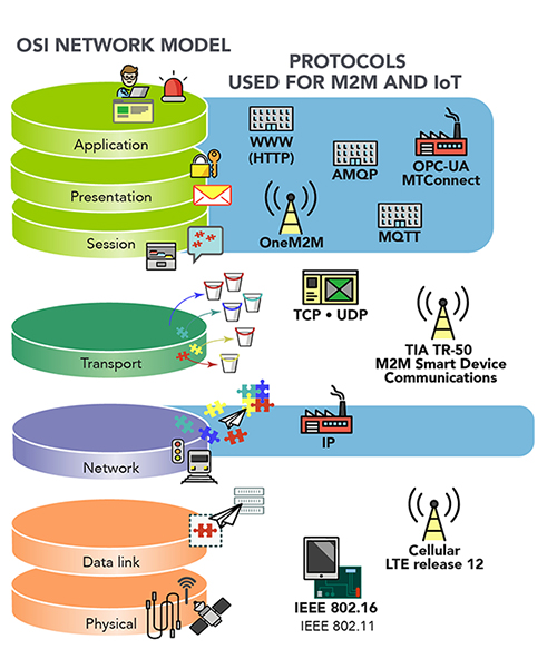 Application Layer Protocol Options for M2M & IoT | DigiKey