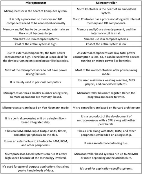 Microprocessor vs. Microcontroller: Unveiling Distinctions
